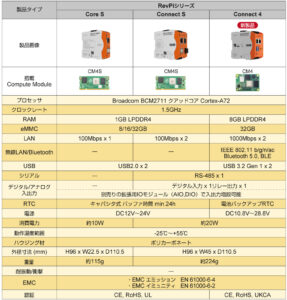 盤内用 産業用ラズベリーパイ RevPi